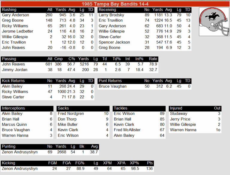 1985 Tampa Bay Bandits Roster, Stats, and Recap | USFL Distant Replay